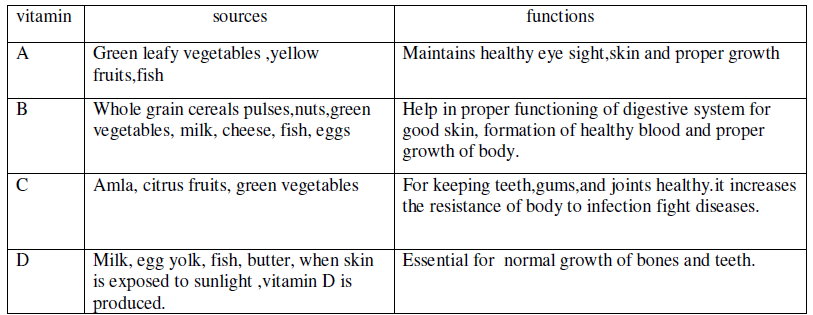 CBSE Class 6 Science Components Of Food Notes CBSE Class 6 Science Components Of Food Notes